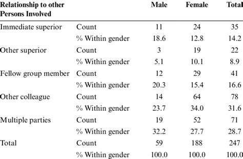 Statements By Individuals Who Stated They Had Experienced Sexual Download Scientific Diagram