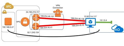 Aws Site To Site Vpn With Azure