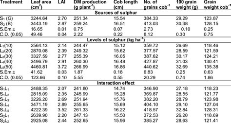 Effect Of Sources And Levels Of Sulphur On Growth And Yield Parameters