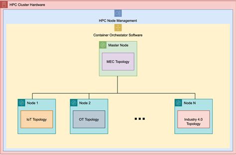 Mecinot Logical Distributed Architecture Download Scientific Diagram