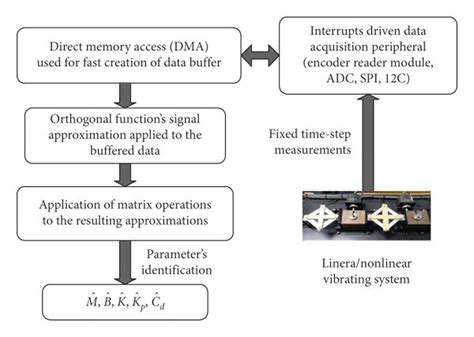 Flowchart Of The Combination Of Techniques As A Buffered Parameters