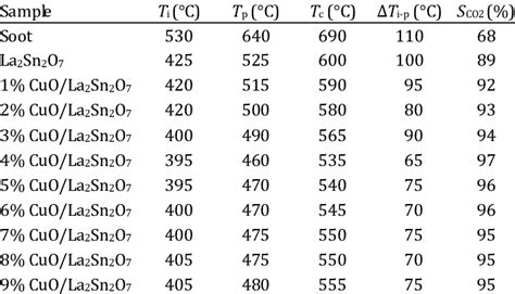 Soot Combustion Activity On The Cuola2sn2o7 Catalysts Download