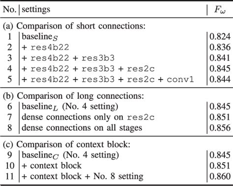 Table Iii From Deep Salient Object Detection With Dense Connections And