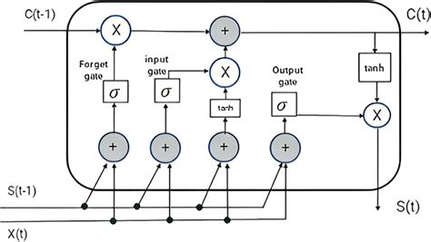 Block Diagram Of The Lstm Cell Unit Download Scientific Diagram