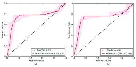 AUC Graph A NASA POWER Data B Ground Measured Data Download Scientific Diagram