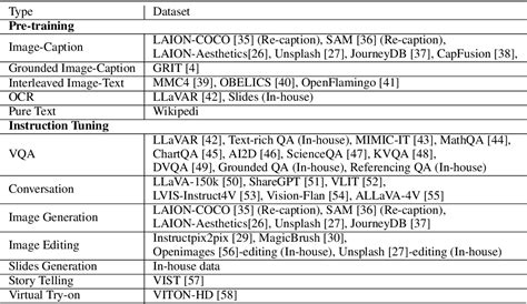 Table 1 From Seed X Multimodal Models With Unified Multi Granularity Comprehension And