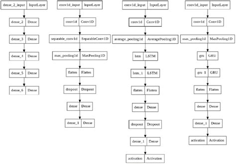 Layers Of Model A Dnn Model B Cnn Model C Cnn Lstm Model And Download Scientific