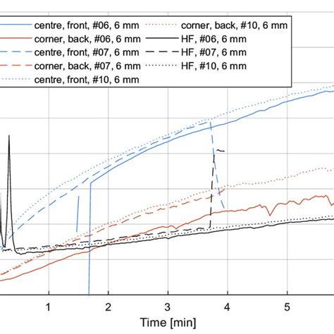Temperature Development And Measured Heat Flux For 6 Mm Thick Specimens