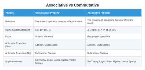 Associative Vs Commutative