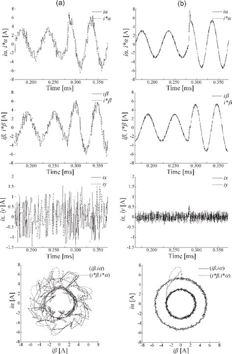 Mbpc In The Stationary Reference Frame Using Stator Current α β And Download Scientific