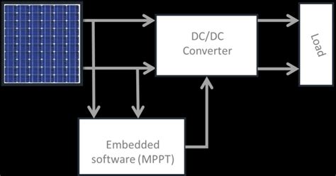 Pv Panel Controlled By Embedded Software Mppt Download Scientific