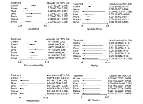 Absolute Scale Measurement Ranges For The 6 Treatments And Control