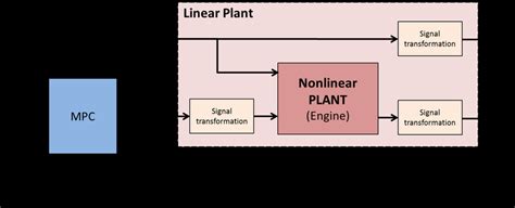 1 Engine Thermal Management With Linear Mpc And Feedback Linearization