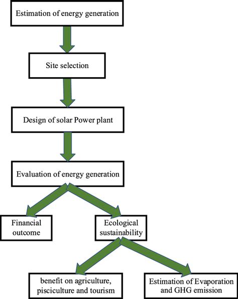 Schematic Workflow For Assessment Of Floating Solar Photovoltaic Power