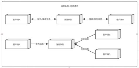 消息队列应用场景消息通讯 java培训 尚硅谷