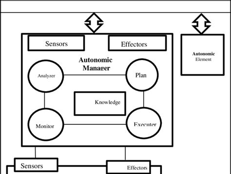 The Conceptual Architecture Of Autonomic Computing 27 Managed