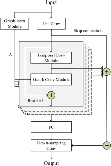 Figure From Multivariate Time Series Deep Spatiotemporal Forecasting With Graph Neural Network