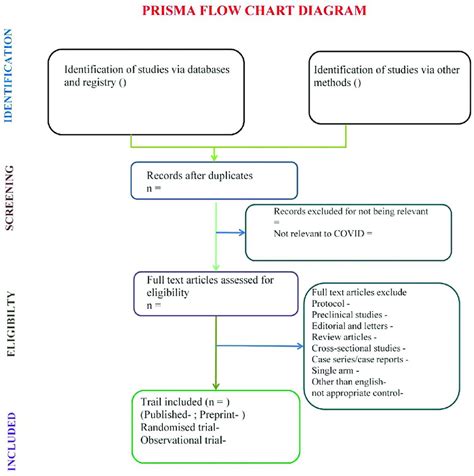 Prisma Flow Chart For Study Selection Process Flow Chart Covers The