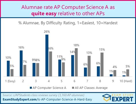 2024 Is Ap Computer Science A Hard Or Easy Difficulty Rated Quite