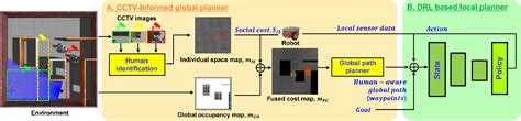 Figure 2 From Cctv Informed Human Aware Robot Navigation In Crowded