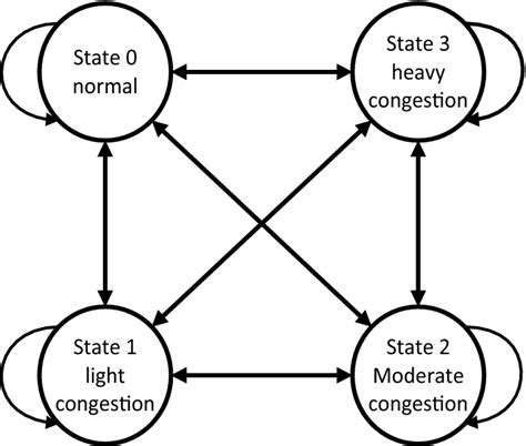 Network Congestion Finite States Transitions Download Scientific Diagram