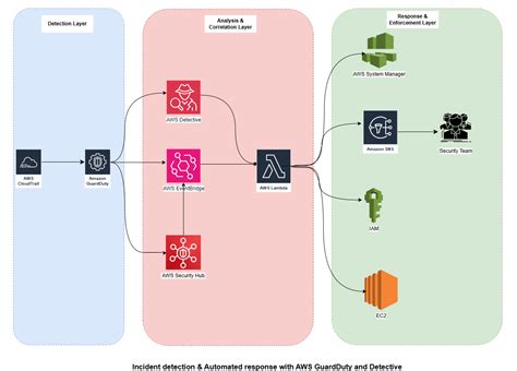 How To Implement An Automated Incident Detection And Response System On Aws A Step By Step