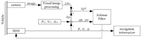 The Schematic Diagram Of Inertial Visual Integrated Navigation System