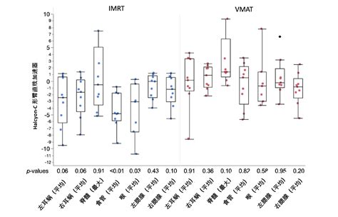 Halcyon 系统实现临床放疗价值突破性进展 Varian