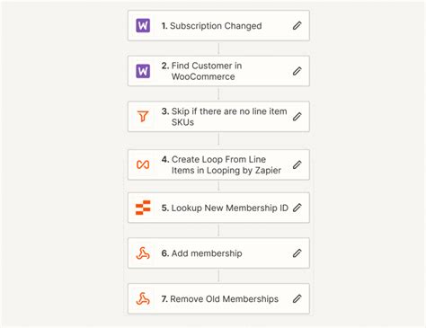 How To Integrate Optimizementor With Woocommerce Kea Sigma Delta