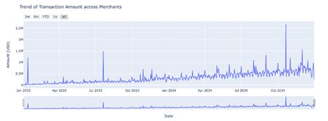 Github Anshumank Merchant Transaction Analysis Exploratory And Churn Rate Analysis For