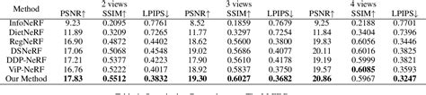 Table 1 From Depth Guided Robust And Fast Point Cloud Fusion Nerf For Sparse Input Views