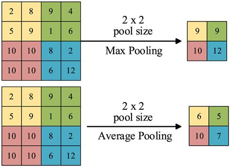 max pooling and average pooling operations download scientific diagram