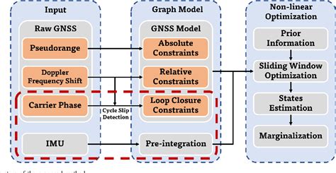 figure 1 from performance enhancement of tightly coupled gnss imu