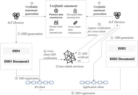 Data Security Management And Trusted Cross Domain Transfer Frame Did Download Scientific