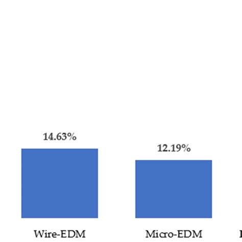 Types Of EDM Processes Reviewed In This Study Download Scientific Diagram