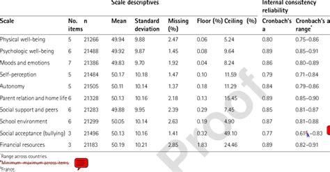 Scale Descriptives Internal Consistency Scaling Success And Rasch