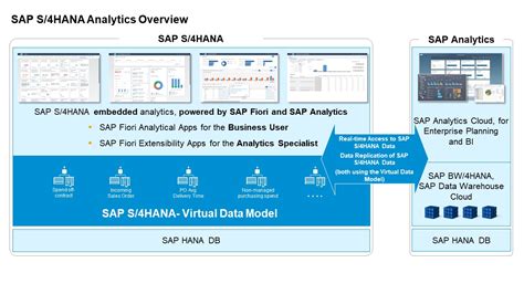 Sap S4hana Embedded Analytics Sap Community