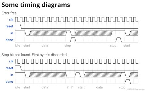 Hdlbits：serial系列in Many Older Serial Communications Protocols E Csdn博客