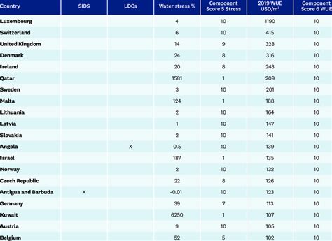 Twenty Highest Scoring Countries For Water Use Efficiency In 2019