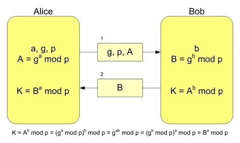 Diffie Hellman Algorithm To Explain With An Example Two People Named