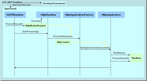Aspnet是如何在iis下工作的 Csdn博客