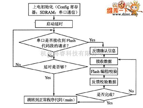 嵌入式系统 ARM技术中的Bootloader设计思路分析 将睿