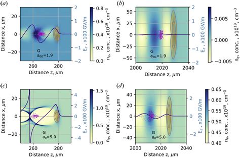 Laser Wakefield Acceleration Of Electrons Using Besselgauss Doughnut Beams For Accelerating