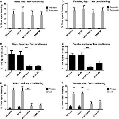 Contextual And Cued Fear Conditioning Males B6 Ot N8 B6 Saline Download Scientific