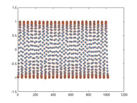 Inverse Discrete Fourier Transform Idft Matlab Mathworks América Latina