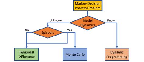 Topology Of Reinforcement Learning Algorithms Download Scientific Diagram