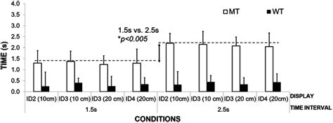 A Graph Illustrating The Mean Movement Times For Participants In The Mt Download Scientific
