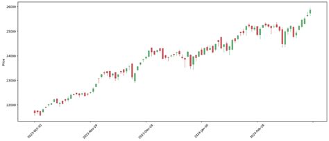 A Comprehensive Guide To Building A Time Series Model For Stock Market Price Forecasting Arima