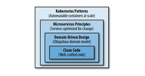 Kubernetes Kubernetes