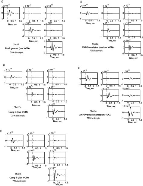 Moment Tensor Inversion Results For A Shot 1 B Shot 2 C Shot 3